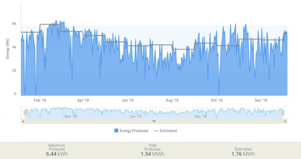 Our first Enphase system turns 4 Year Old. - EcoSoch Solar