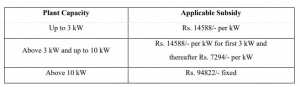 Solar rooftop subsidy scheme for residential consumers in Bangalore